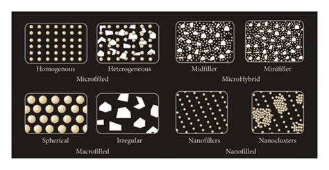 Classification Of The Composite On The Basis Of Particle Size And