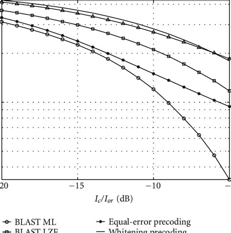 ber comparisons between the blast and the transmit precoding schemes n