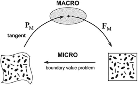Schematic Representation Of First Order Homogenization 65 With Download Scientific Diagram
