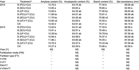 Effects Of Slow Or Controlled Release Fertilizer Types And Download Scientific Diagram