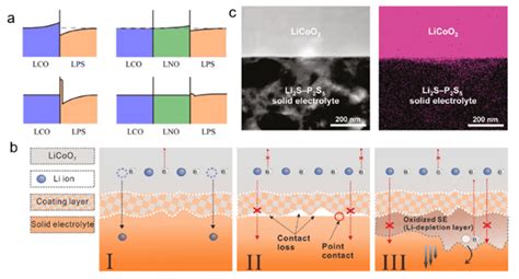 Electrochemical Stability Of Interface Download Scientific Diagram