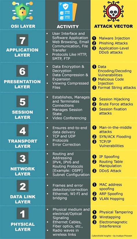 Yashi Gupta On Linkedin Networksecurity Cybersecurity Ibmsecurity