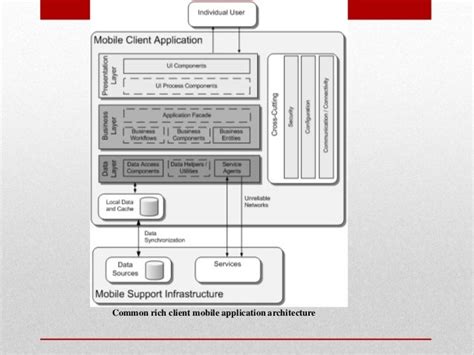 architecture of mobile software applications