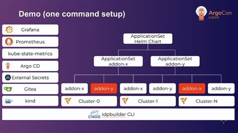 Argocd Prometheus Grafana Cnoe Idpbuilder Carlos Santana
