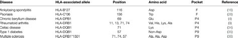 HLA Class I And Class II Associated Diseases And Key Polymorphic Download Table