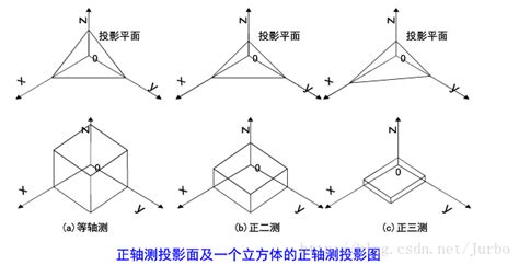 计算机图形学 学习笔记（八）：三维图形变换：三维几何变换，投影变换（平行 透视 投影）给定空间任一点p及任一平面q求p对q的对称点的变换