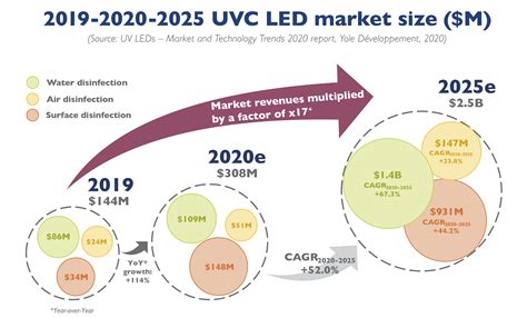 Uvc Led Market Could Double In 2020 News