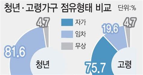 월급 한 푼 안 쓰고 14년 모아야 서울서 집 산다