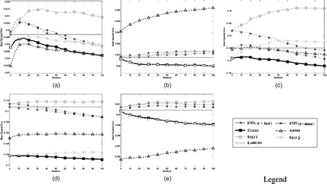 Figure 1 From Semisupervised Regression With Cotraining Style Algorithms Semantic Scholar