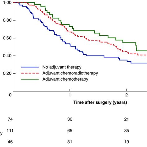 Comparison Of Overall Survival In Patients With Margin Positive R1