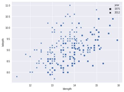 Darwins Finch Beak Evolution Statistical Analysis