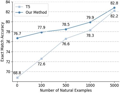 The Performance Of Two Methods With Different Number Of Natural