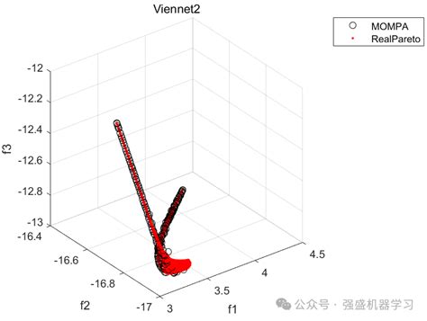多目标海洋捕食者算法mompa在46个多目标测试函数中测试！附带真实帕累托前沿！poloni 测试函数的真实前沿解集 Csdn博客