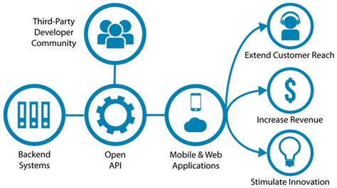 Api คืออะไร ใช้ทำอะไร เป็น Applications Program Interface Saixiii