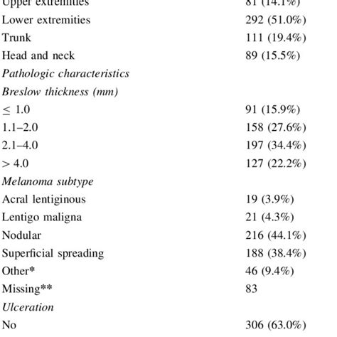 Clinical And Pathologic Characteristics At Initial Diagnosis Download