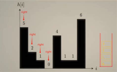 【单调栈】突破接雨水问题！接雨水算法题 单调栈的复杂度 Csdn博客