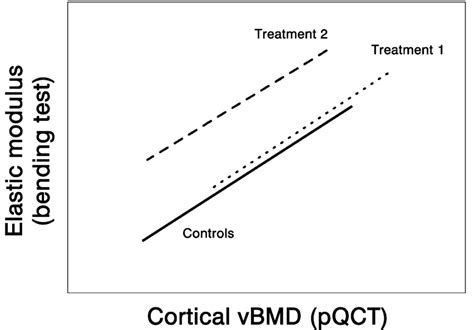 Sketch Of A Correlation Graph Between The Elastic Modulus And The Download Scientific Diagram