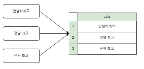 검색 기록 Api Feat Elastic Search 프로젝트트 백엔드 Api를 구현하는 과정에서 검색 기록 Api를