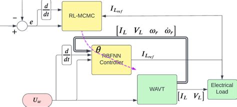 Rl−mcmc Learning Block Diagram For Wavt With The Proposed Rbfnn