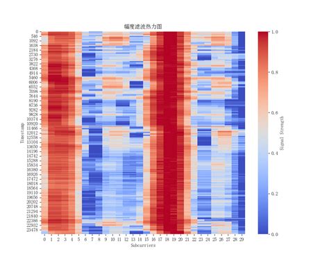 亲手打造基于WiFi CSI的室内定位项目开源啦 知乎