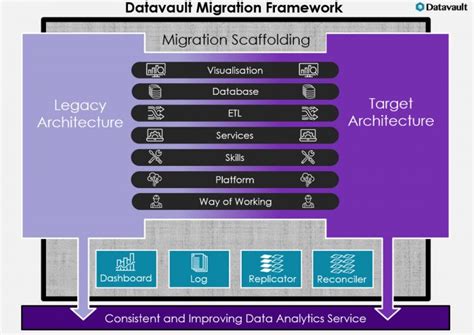 Data Warehouse Migration And The Risks Download From Datavault Today