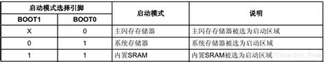 Stm32 Boot0、boot1的配置创芯工坊 Boot0 配置字 Csdn博客