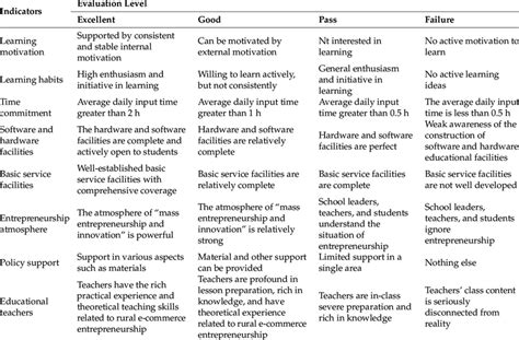 Evaluation Criteria Of Rural E Commerce Ee In Heis Download Scientific Diagram