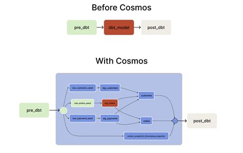 Easily Convert Your Dbt Projects Into Airflow Dags Using Cosmos By