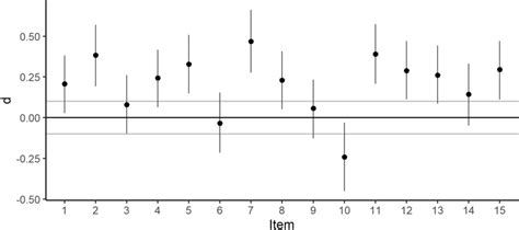 Plot Of Effect Size Of Sex Gender Difference Malefemale In Estimated Download Scientific