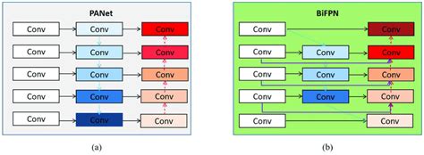 Panet And Bifpn Network Structure A Is The Panet Network Structure