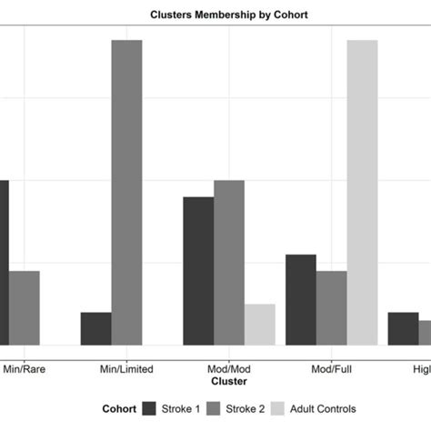 Coxcomb Charts Of The Five Clusters Illustrating The Contribution Of
