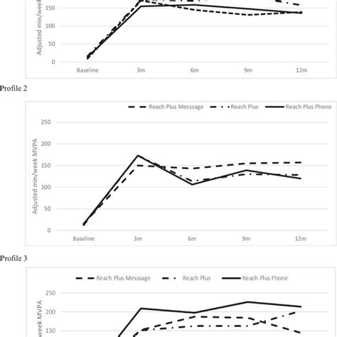 Adjusted Trajectories Of Self Reported Mvpa By Group And Profile
