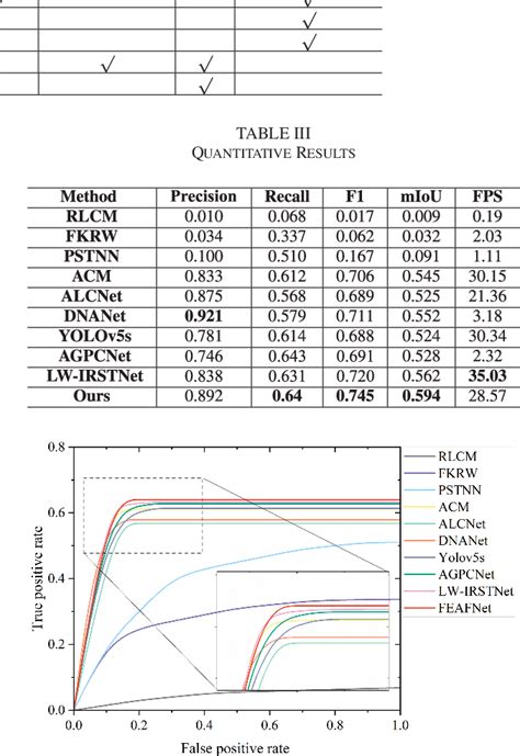 Table Iii From Infrared Maritime Object Detection Network With Feature