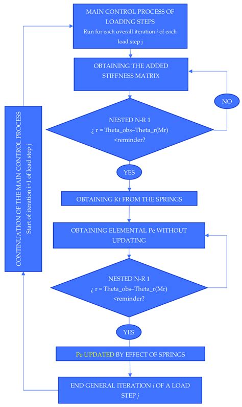 Flowchart Nested N R And Principal N R Code Implementation Download Scientific Diagram