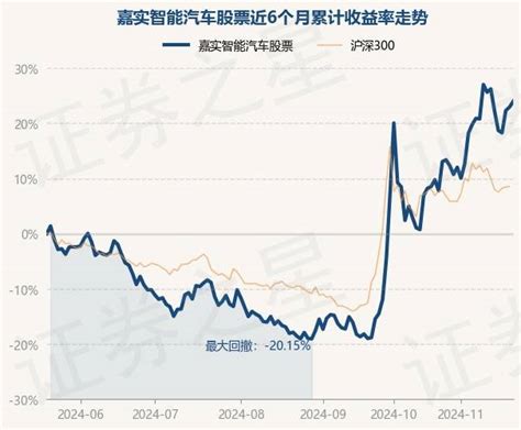 11月21日基金净值：嘉实智能汽车股票最新净值2306，涨083重仓股姚志鹏单位净值