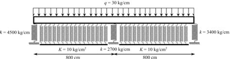 Euler Bernoulli Beam On Winkler Foundation Under Uniformly Distributed