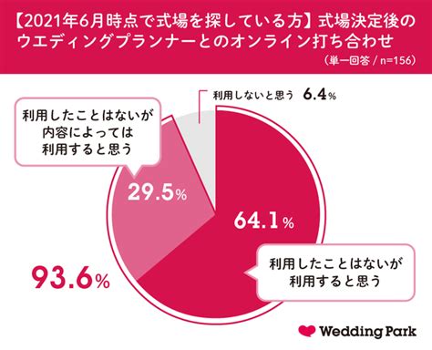 【新型コロナウイルス流行中の結婚式場探し動向調査 Vol 3】式場決定済の花嫁の64 2 が年内挙式予定 全体の51 0 は招待人数「50名