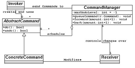 Design Patterns In Xml Applications