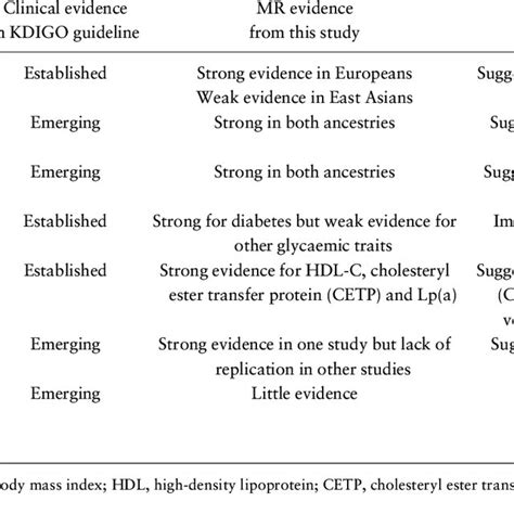 Systematic Evaluation Of Mendelian Randomization Evidence With Existing Download Scientific