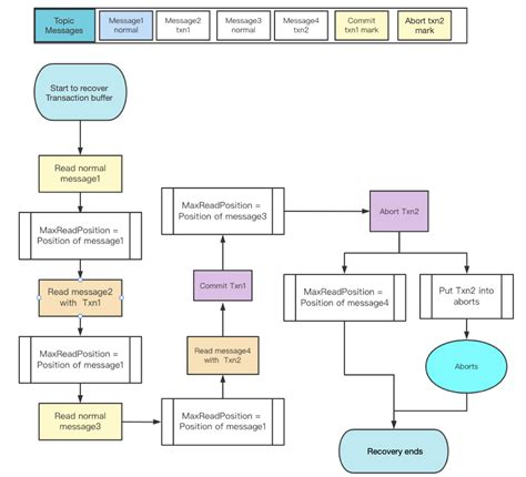 a deep dive into transaction buffer in apache pulsar