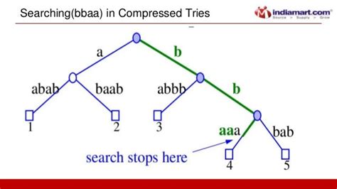 Triesdatastructure