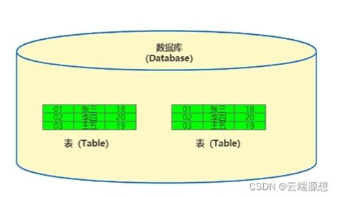 sql中的dml（数据操作）语言：从概念到常见操作大解析！数据操作不再难！ sql server dml数据操作语言教学目标 csdn博客
