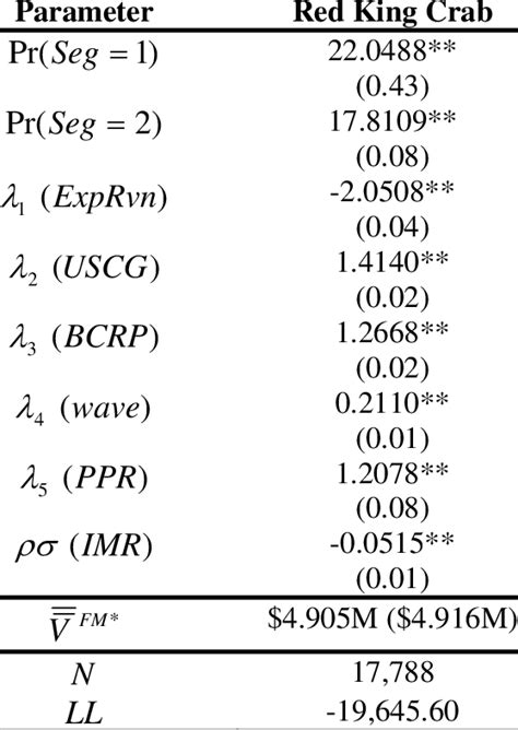Main Equation Estimation For The Finite Mixture Model Download Table