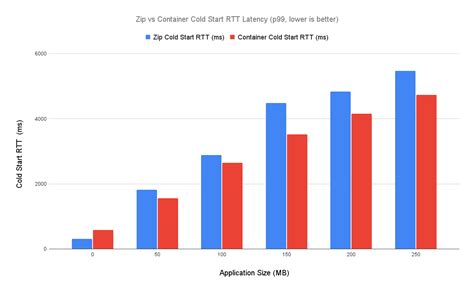 the case for containers on lambda with benchmarks aj stuyvenberg
