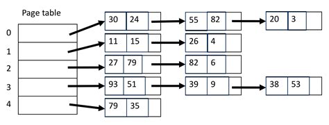 Solved There Is A Hashed Page Table In Which The Hash Chegg