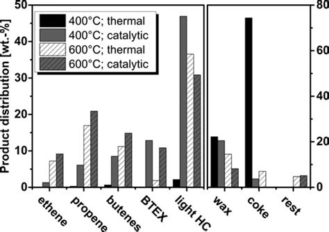 Concept Of Catalytic Depolymerization Of Polyolefinic Plastic Waste To