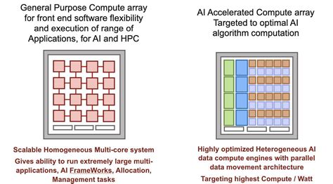 Leveraging Risc V As A Unified Heterogeneous Platform For Next Gen Ai Chips Akeana