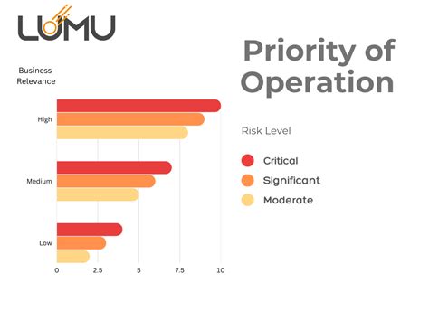 Incident Prioritization And Operation