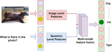 Sikha O K On Linkedin Multimodal Attention Driven Visual Question