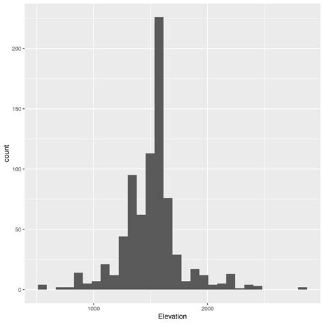 Species Occurrences Elevation Histogram Data Visualization For Plant